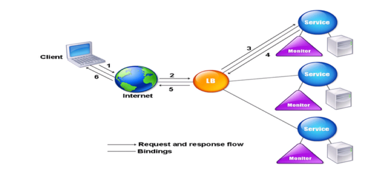 Setting Up Basic Load Balancing In Citrix Netscaler