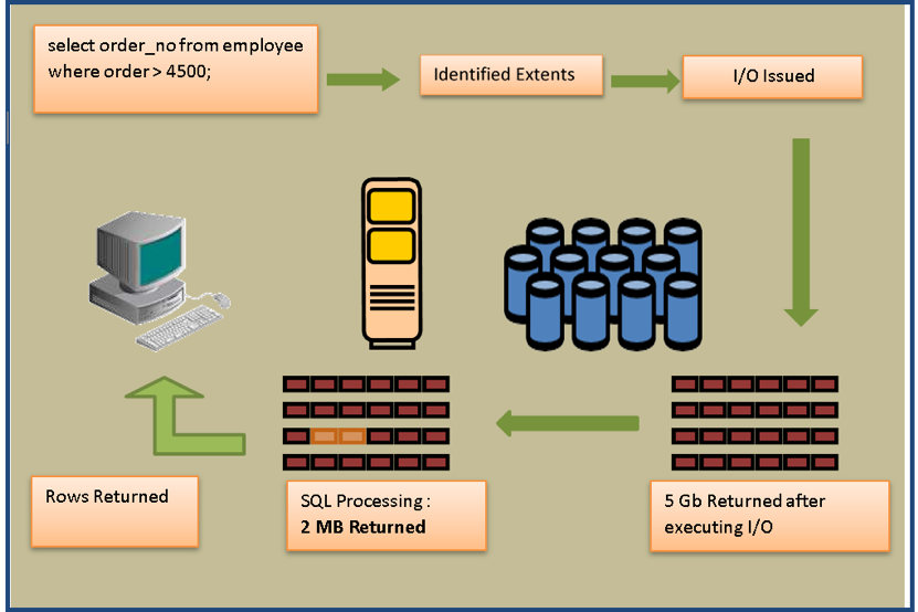 Understand the Oracle Exadata Smart Scan feature
