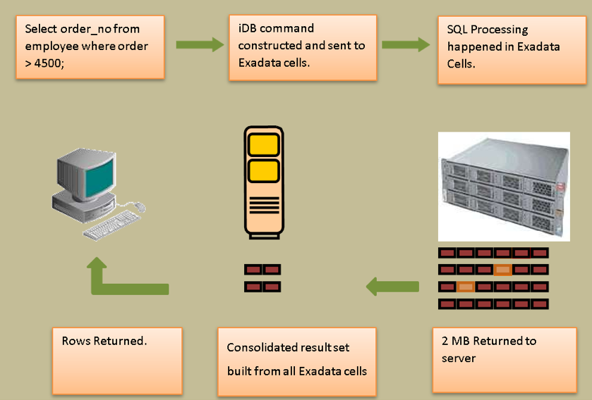 Understand the Oracle Exadata Smart Scan feature