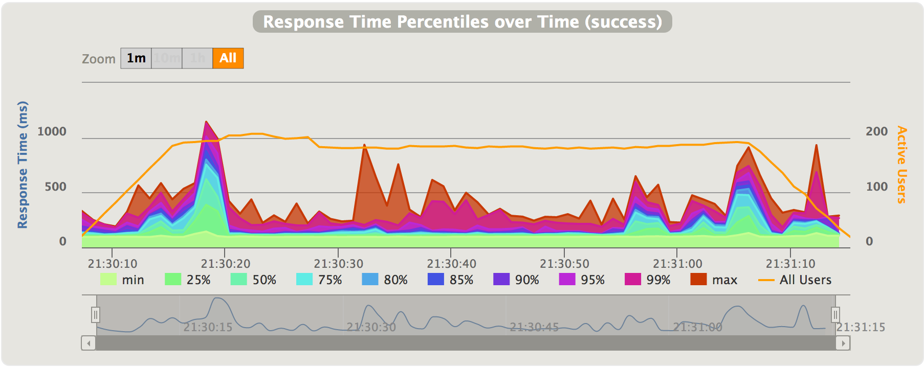 Introduction To Load And Performance Testing With The Gatling Tool