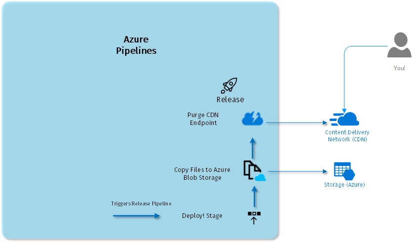 Pipelines Azure